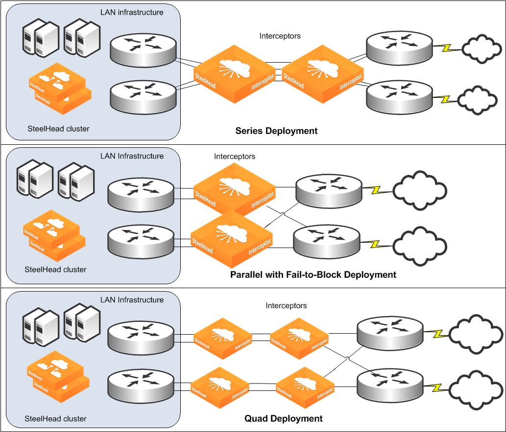 Standard Cluster Types