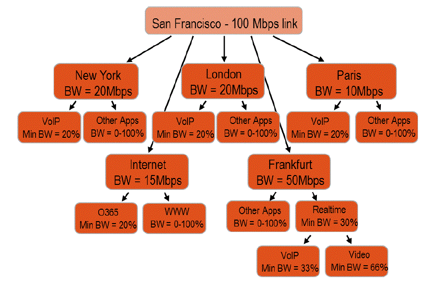 QoS Configuration Examples