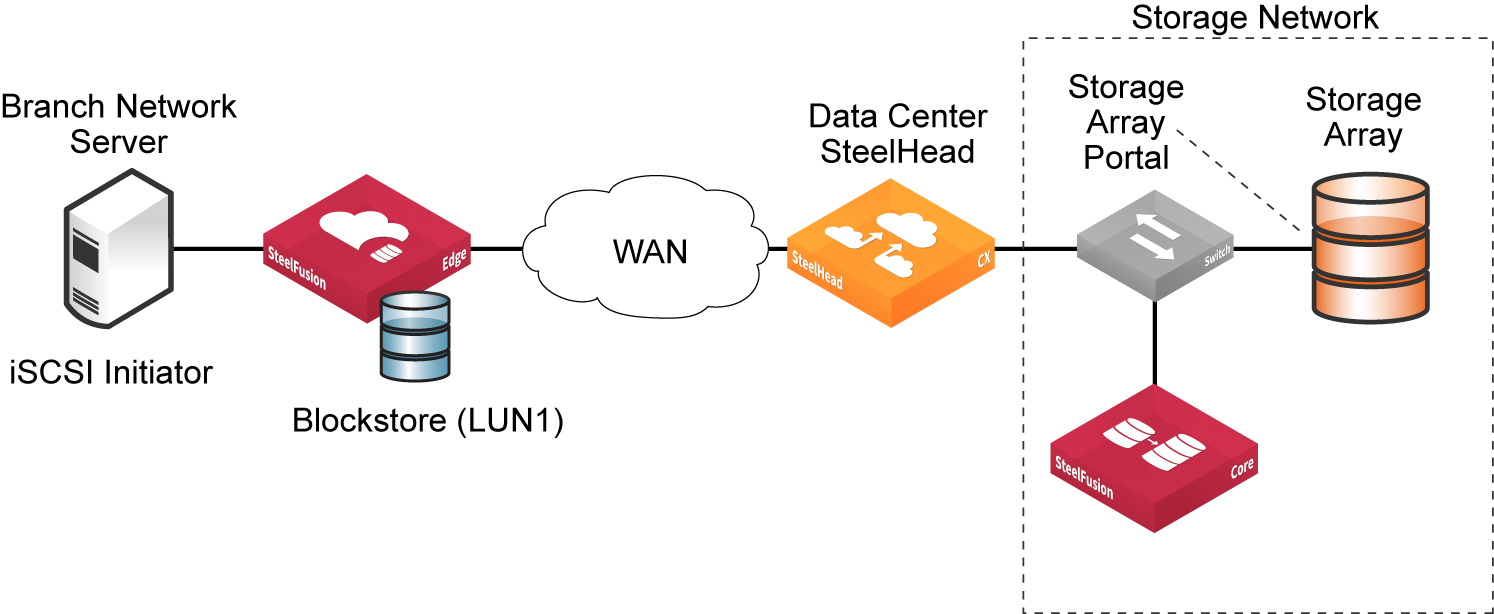 Overview of Core and Edge as a System
