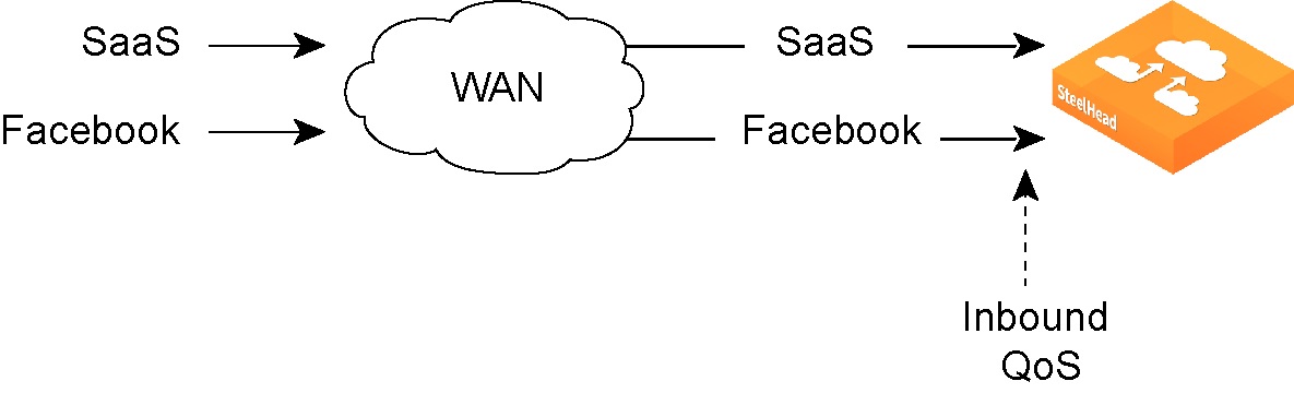 Inbound QoS