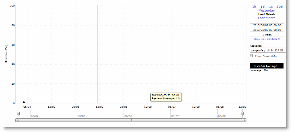 Viewing appliance CPU utilization reports