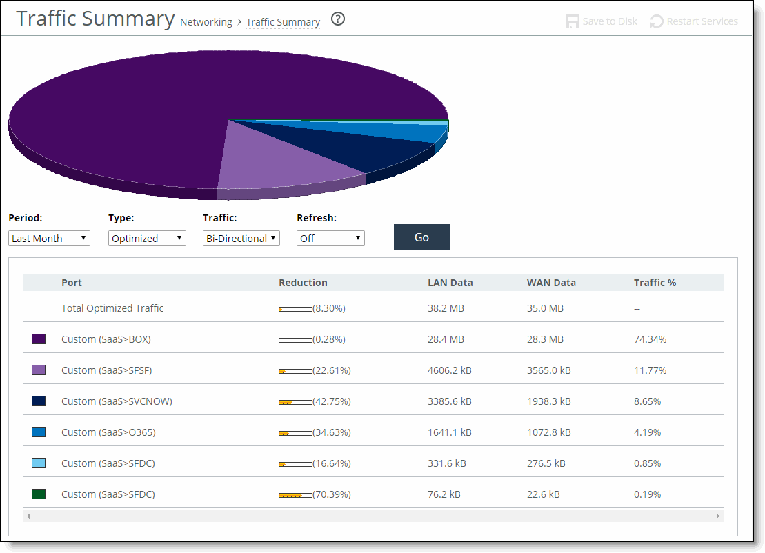 Viewing Traffic Summary reports