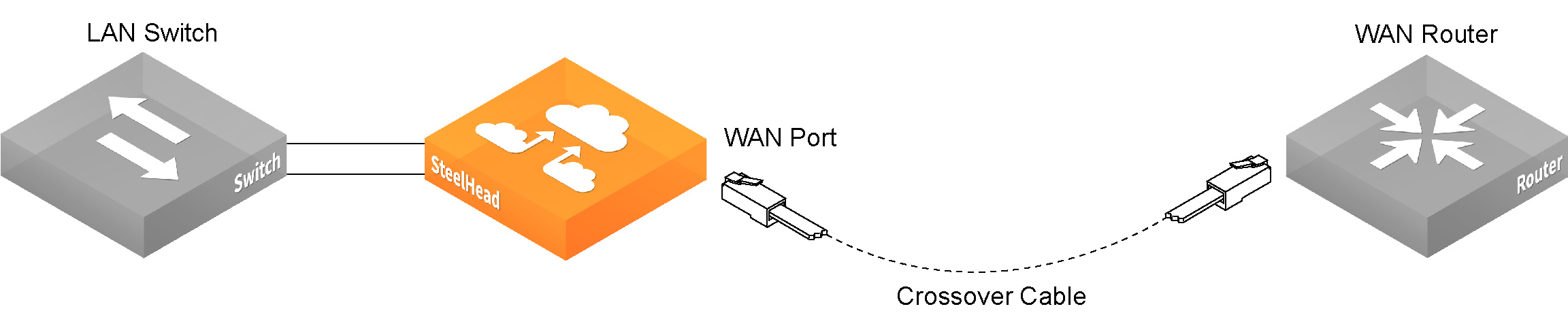 Configuring SteelFusion Edge appliances