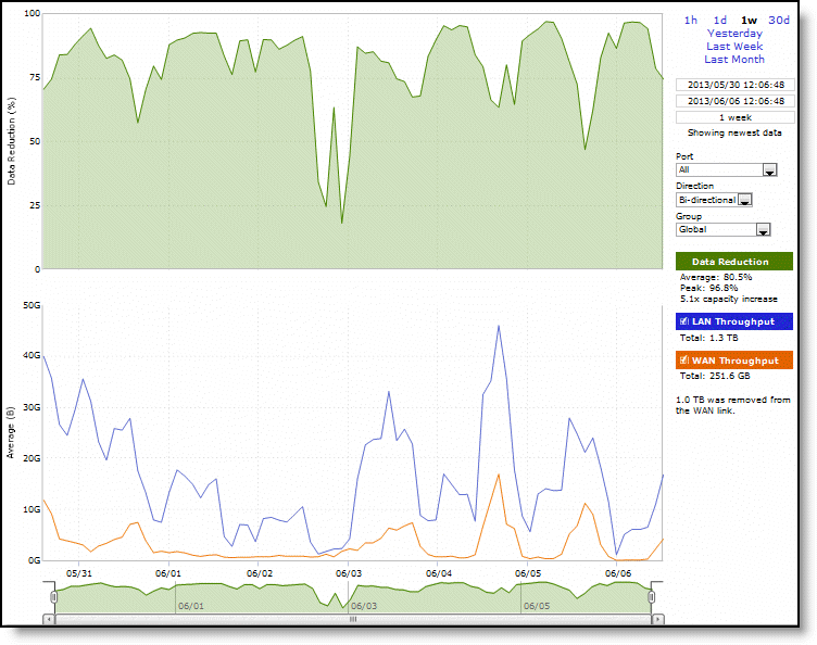 Viewing bandwidth optimization reports