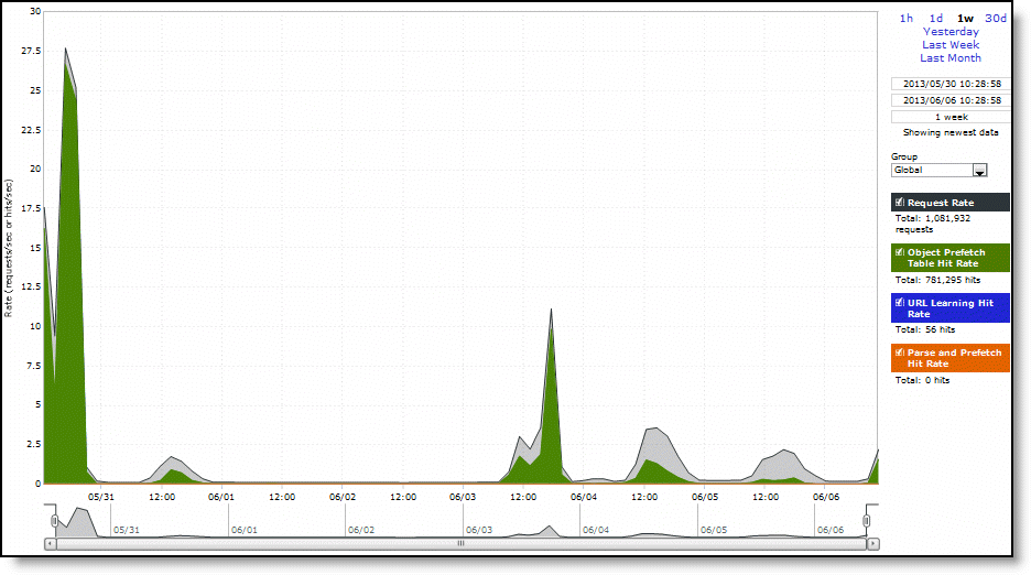 Viewing HTTP reports
