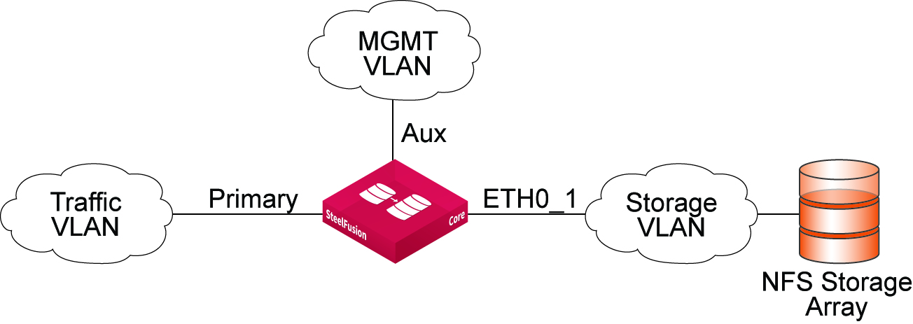 Configuring SteelFusion Core in NFS Mode