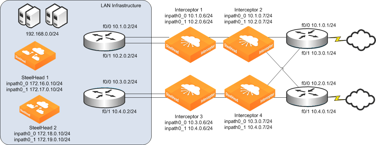 Interceptor Deployment Design