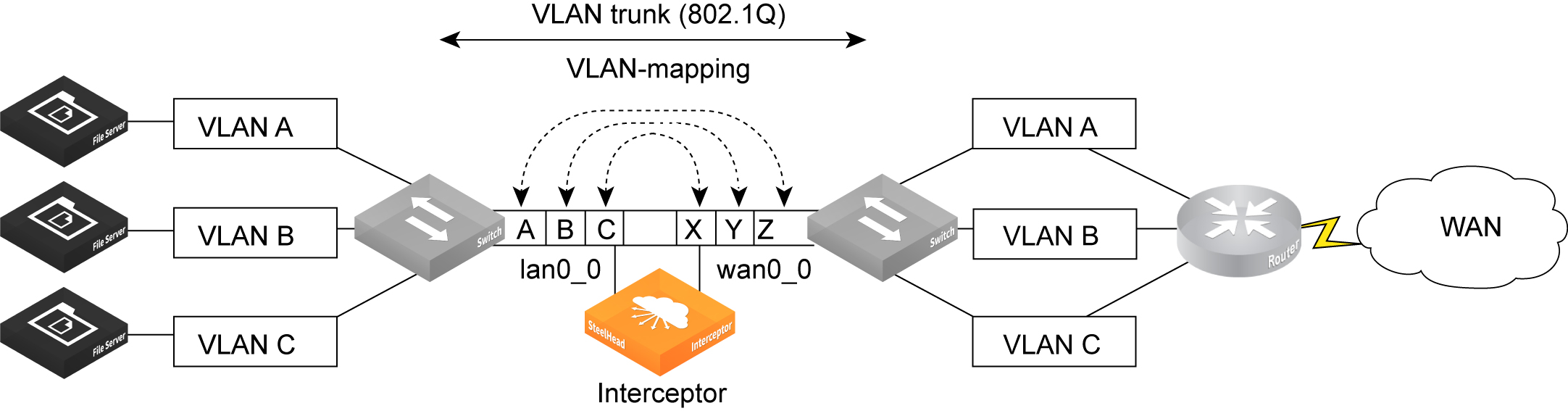 Interceptor Deployment Design