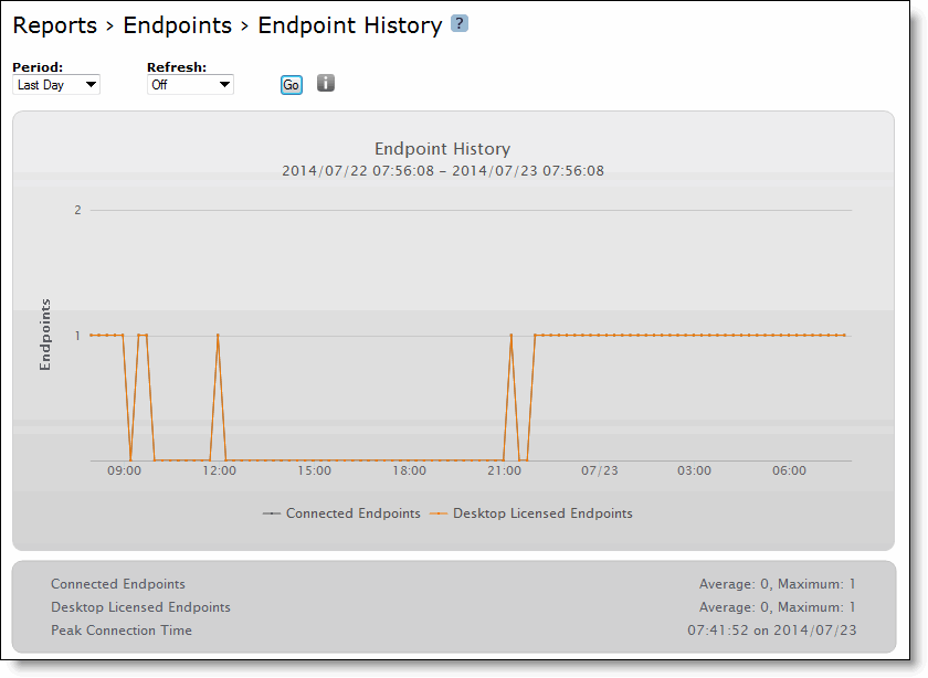 Viewing Endpoint History reports